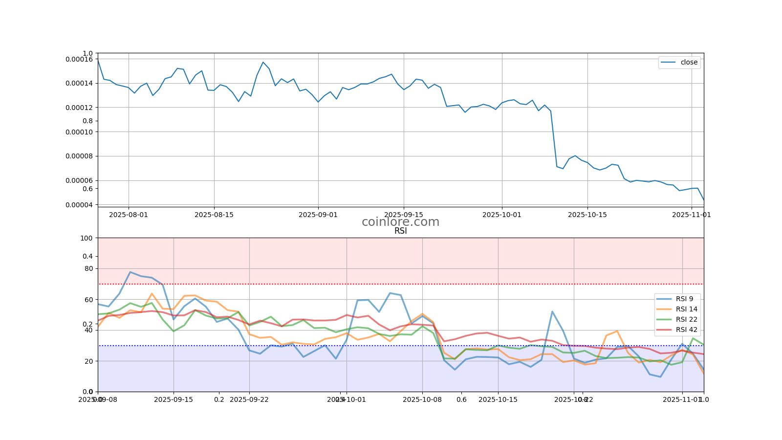 DOGS RSI indicator