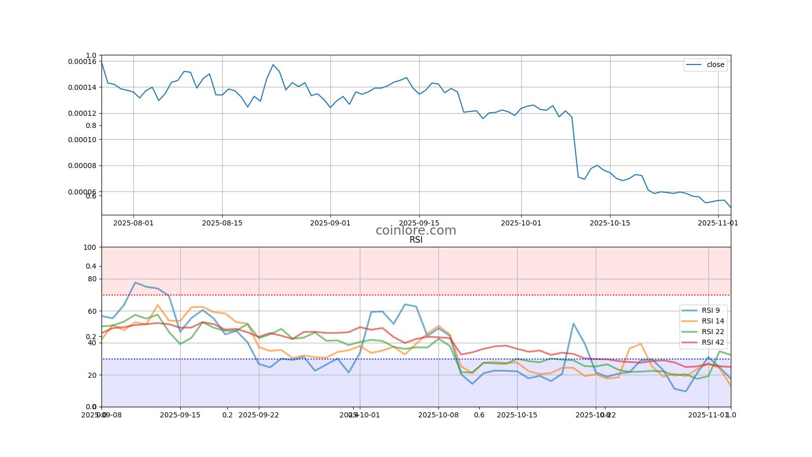 DOGS RSI indicator