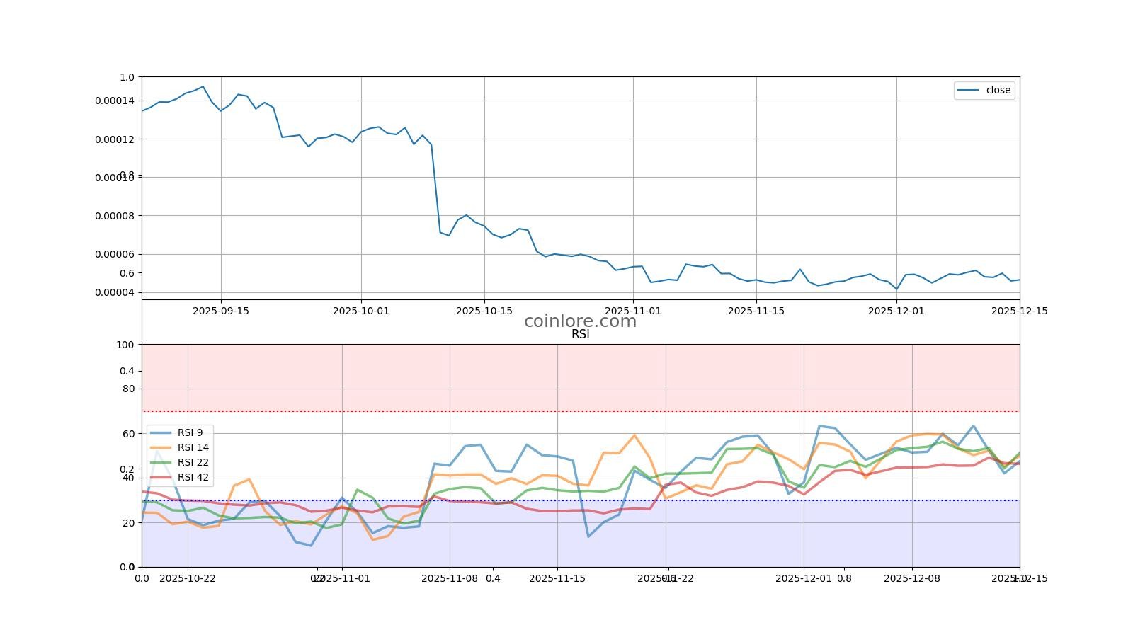 DOGS RSI indicator