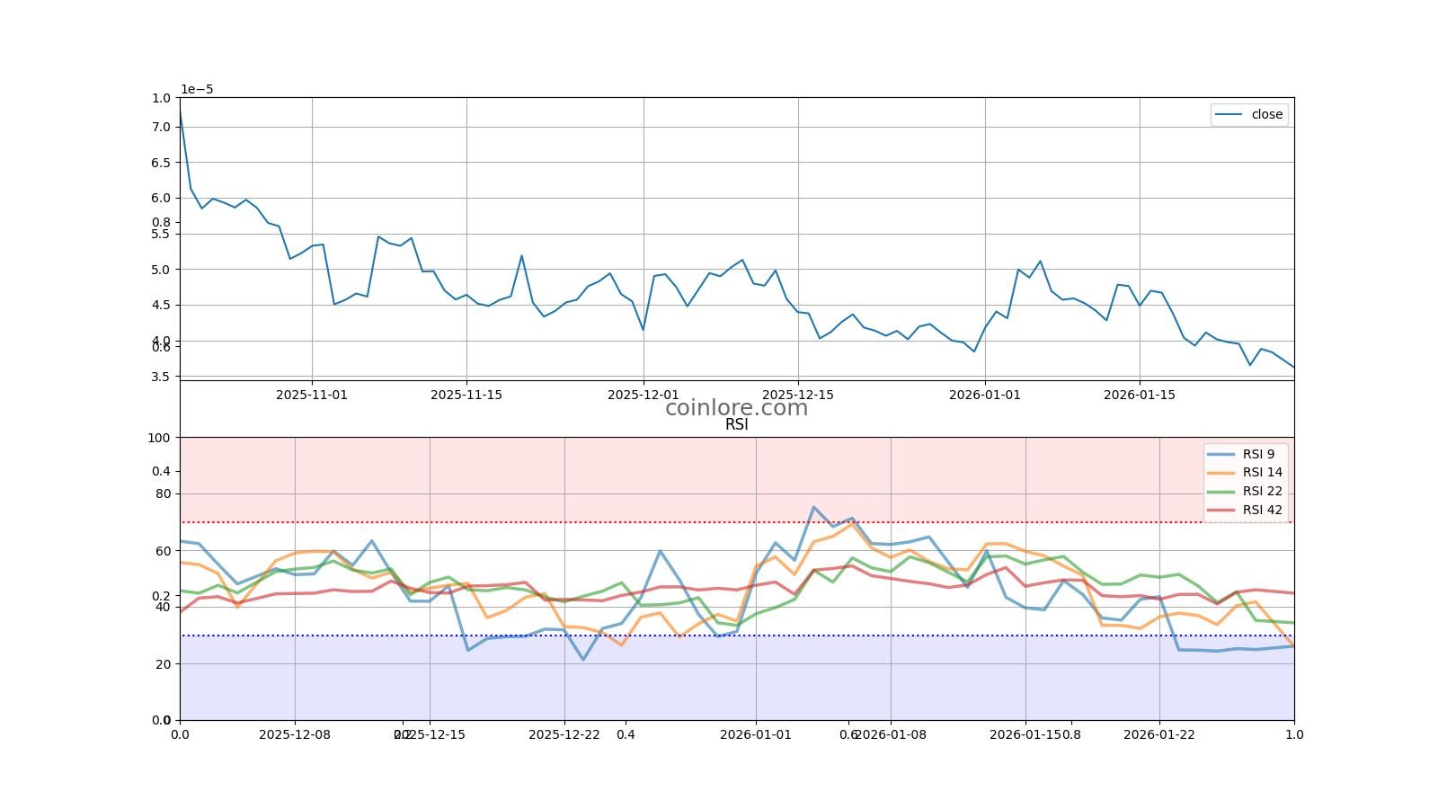 DOGS RSI indicator