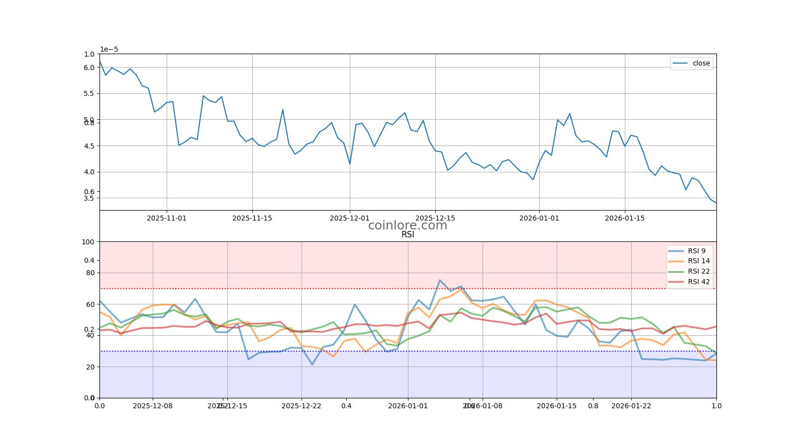 DOGS RSI indicator