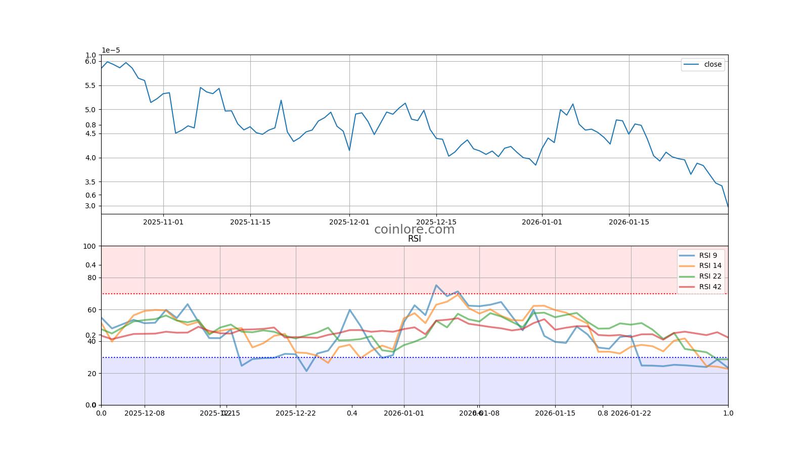 DOGS RSI indicator
