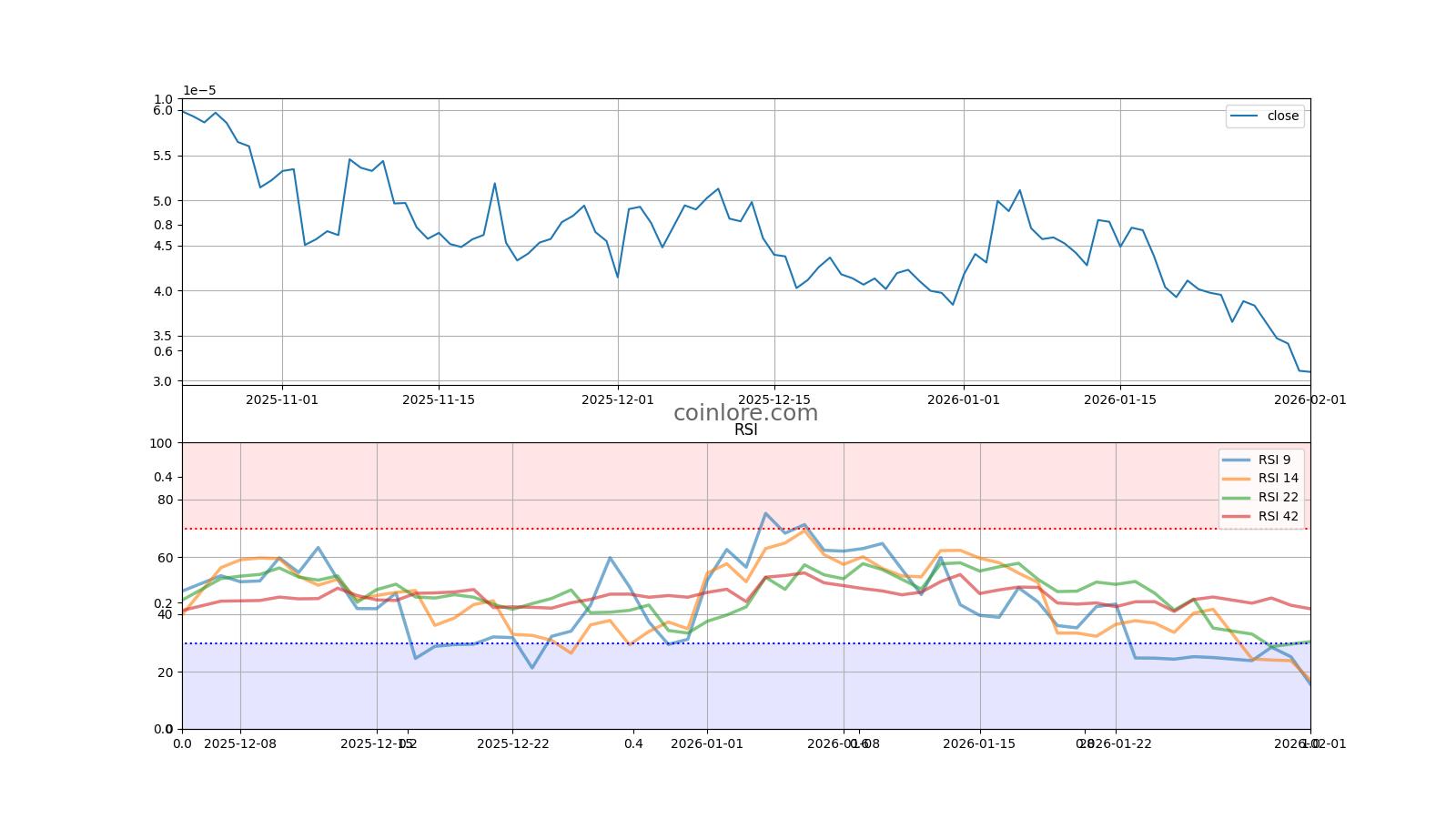 DOGS RSI indicator