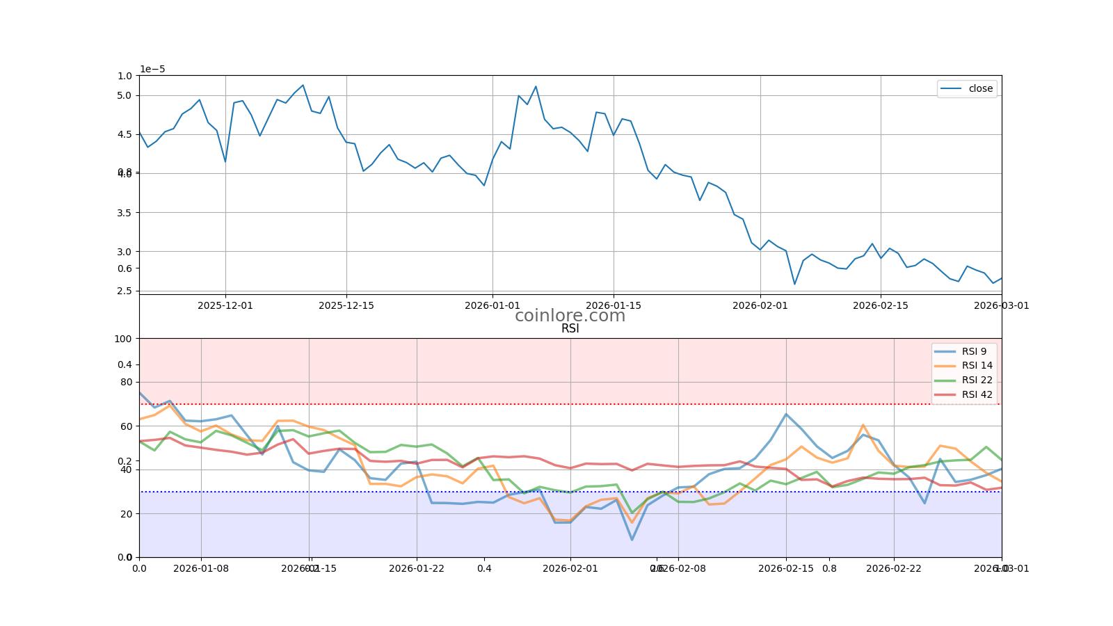 DOGS RSI indicator