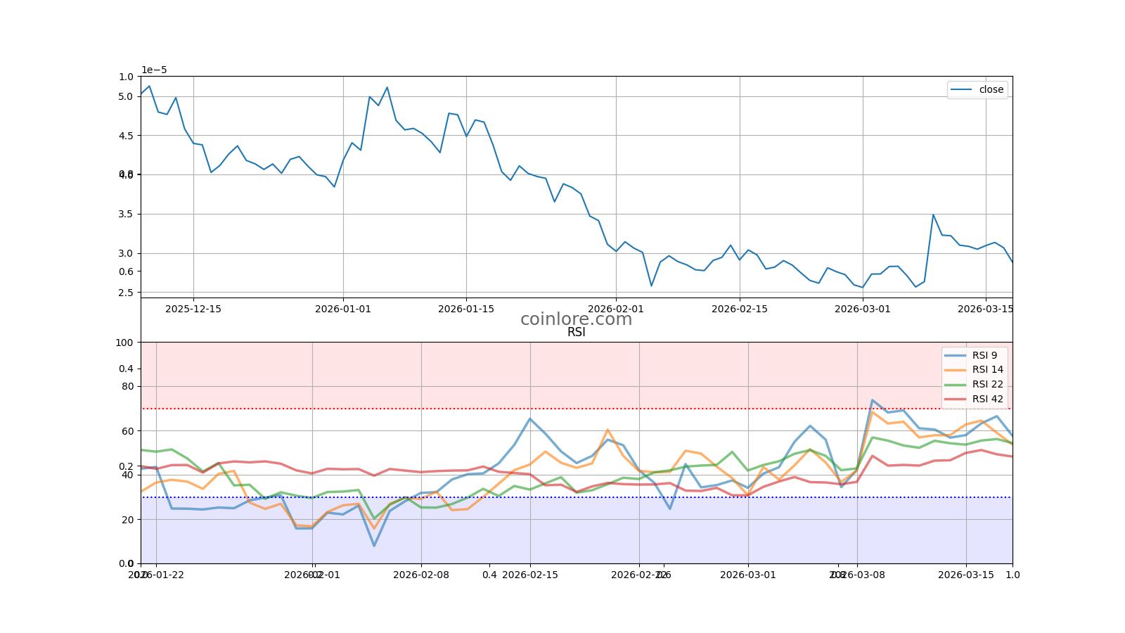 DOGS RSI indicator