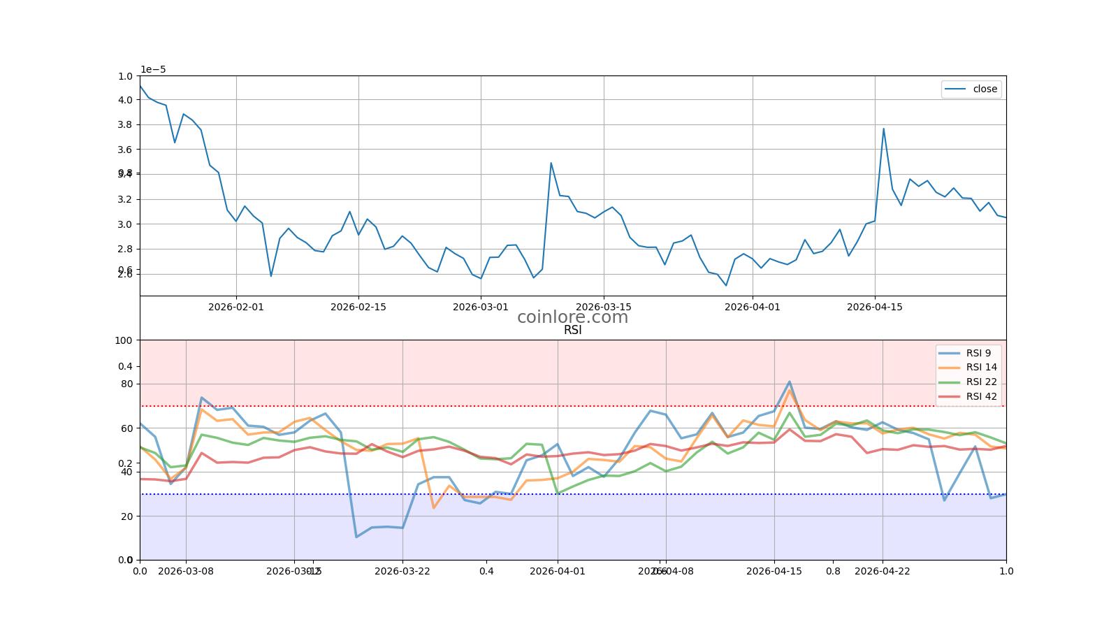 DOGS RSI indicator