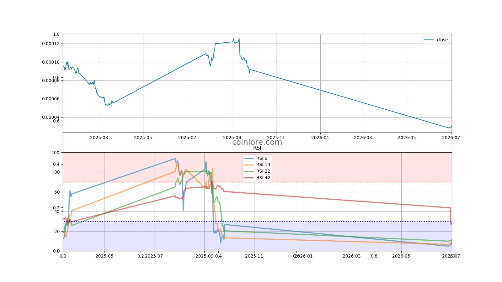 Dogus RSI indicator