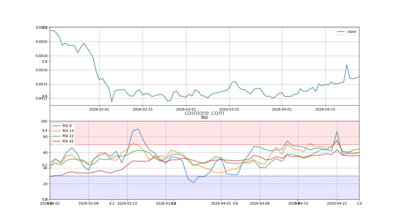 dogwifhat RSI indicator