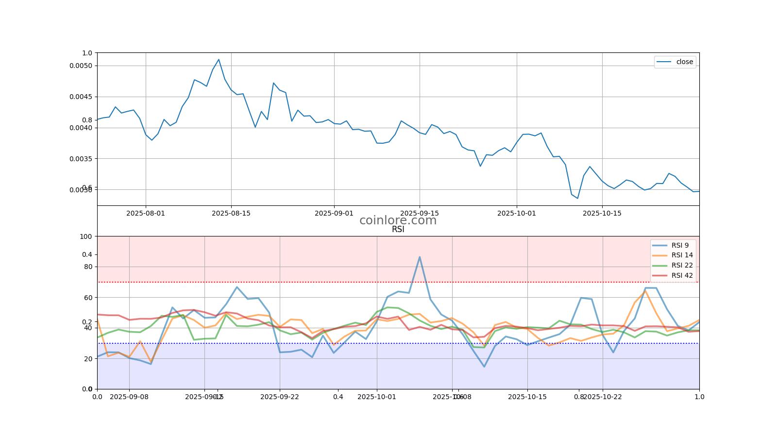 dogwifhat RSI indicator
