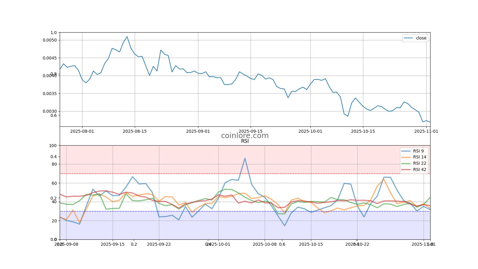 dogwifhat RSI indicator