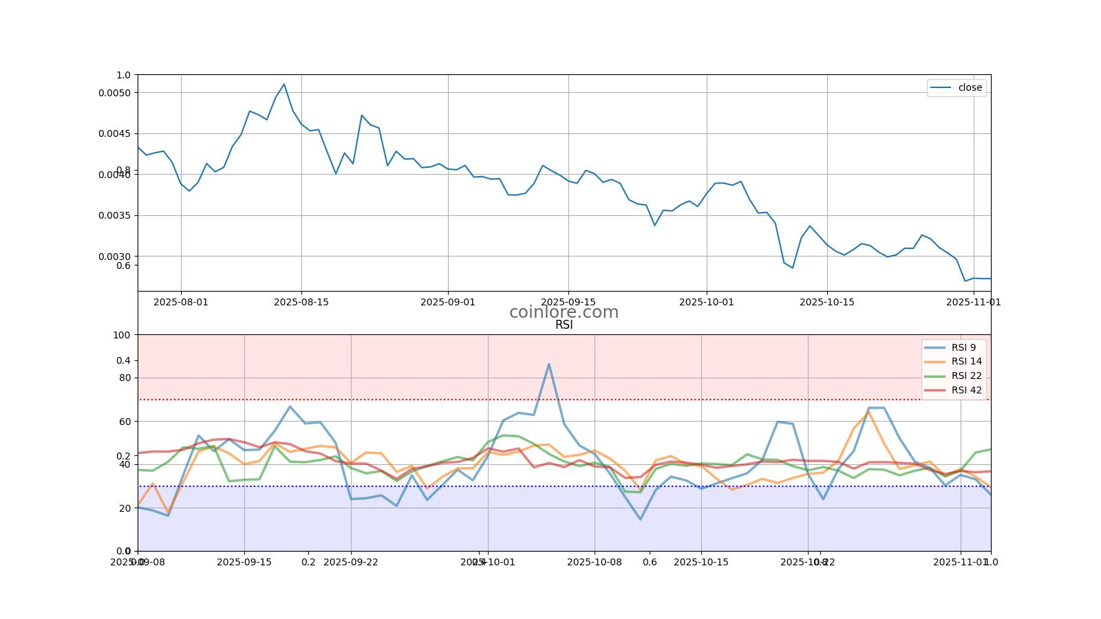dogwifhat RSI indicator