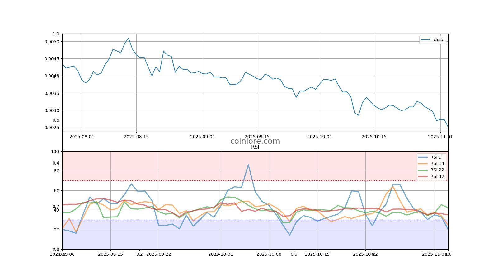 dogwifhat RSI indicator