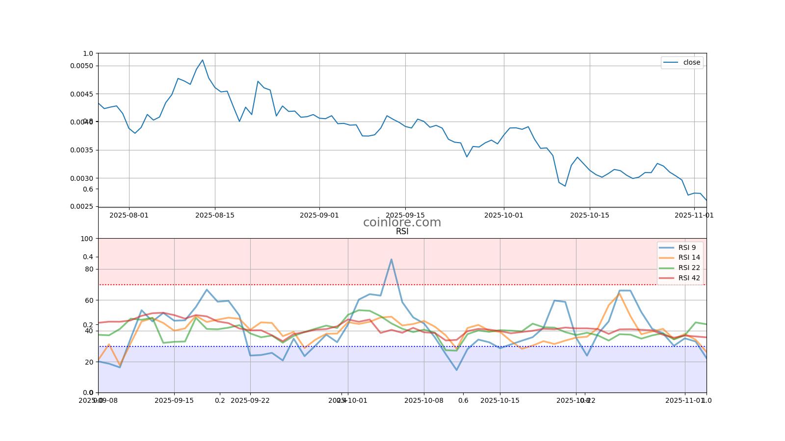 dogwifhat RSI indicator