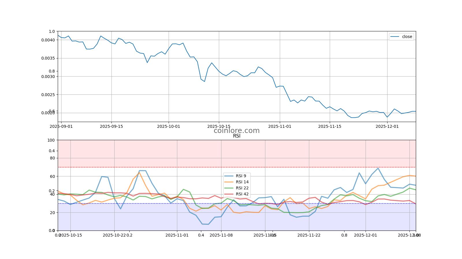 dogwifhat RSI indicator