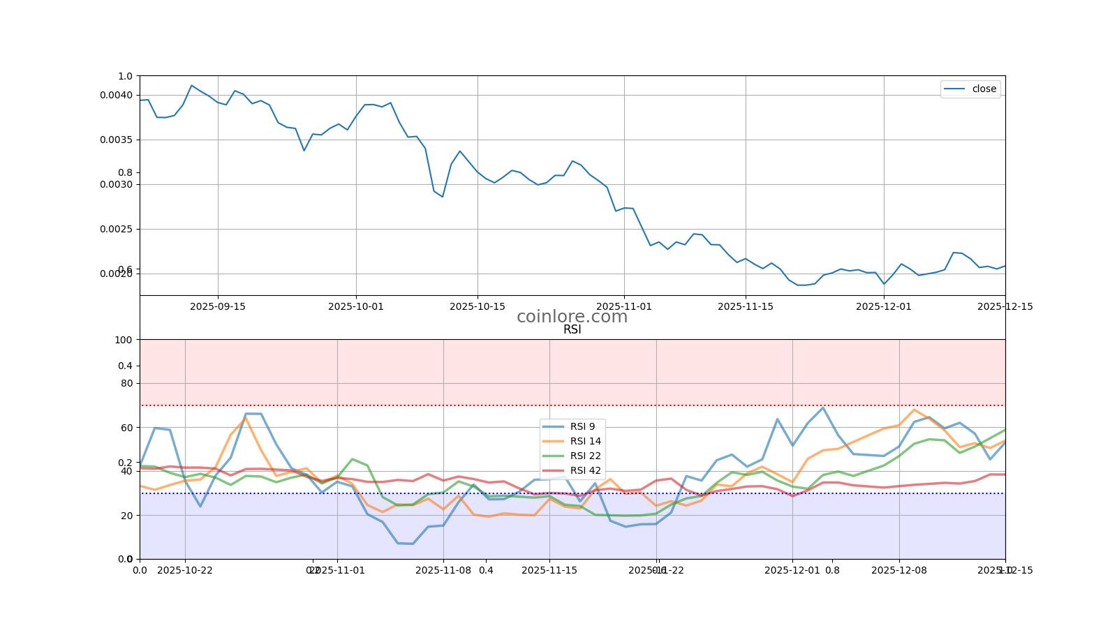 dogwifhat RSI indicator