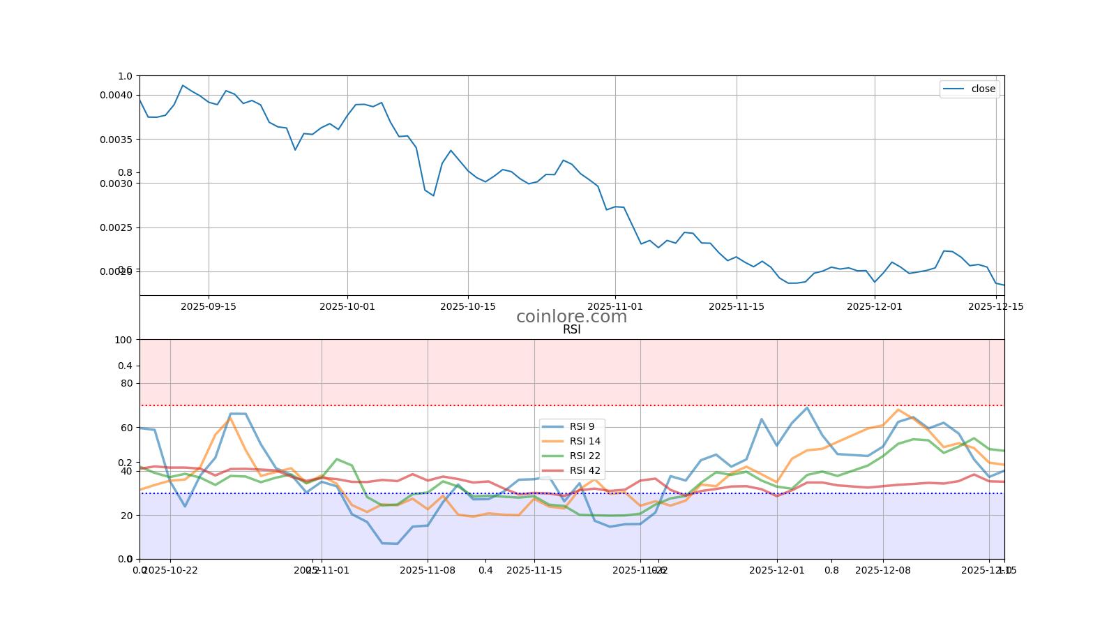 dogwifhat RSI indicator
