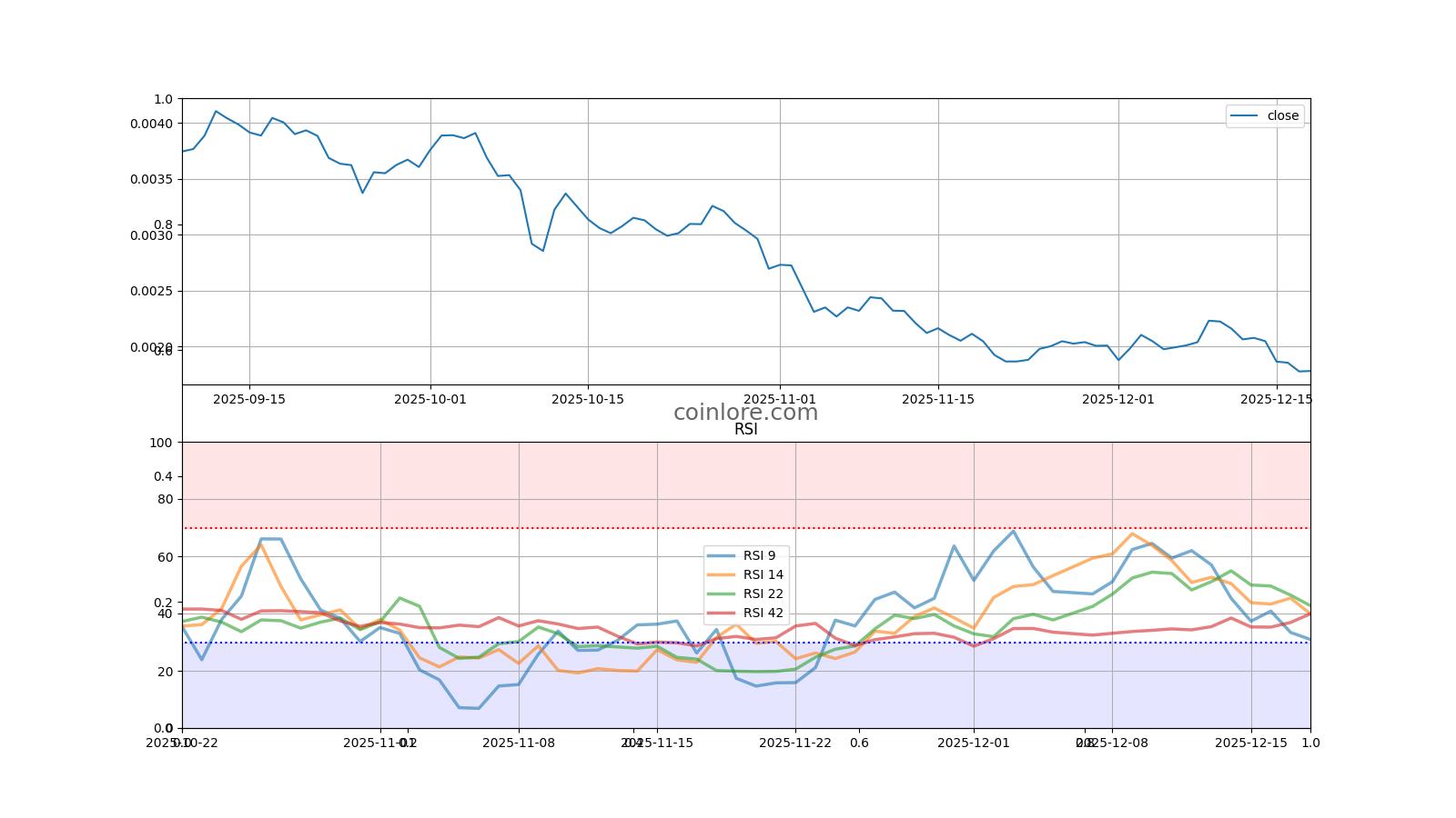 dogwifhat RSI indicator