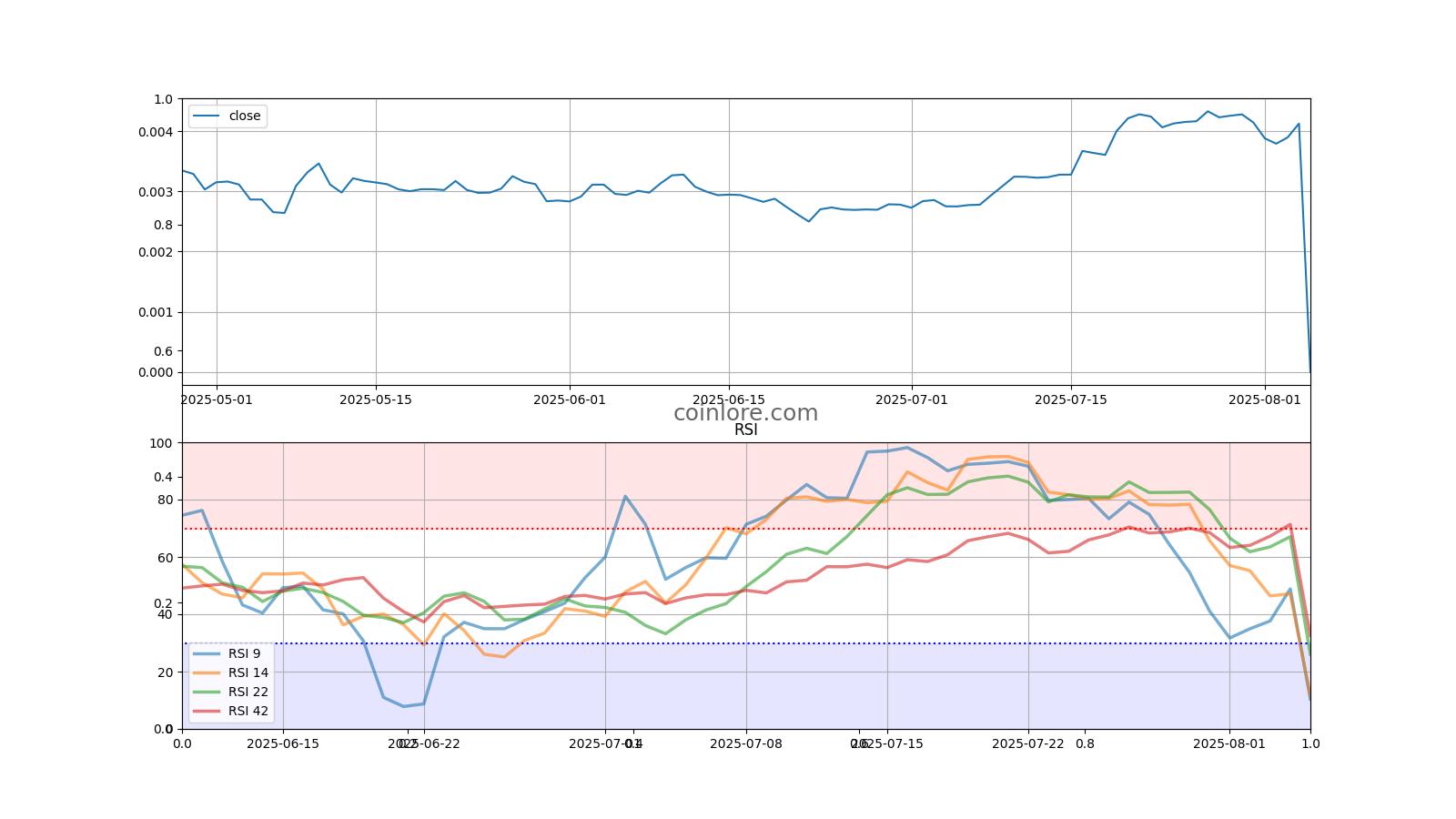 dogwifhat RSI indicator
