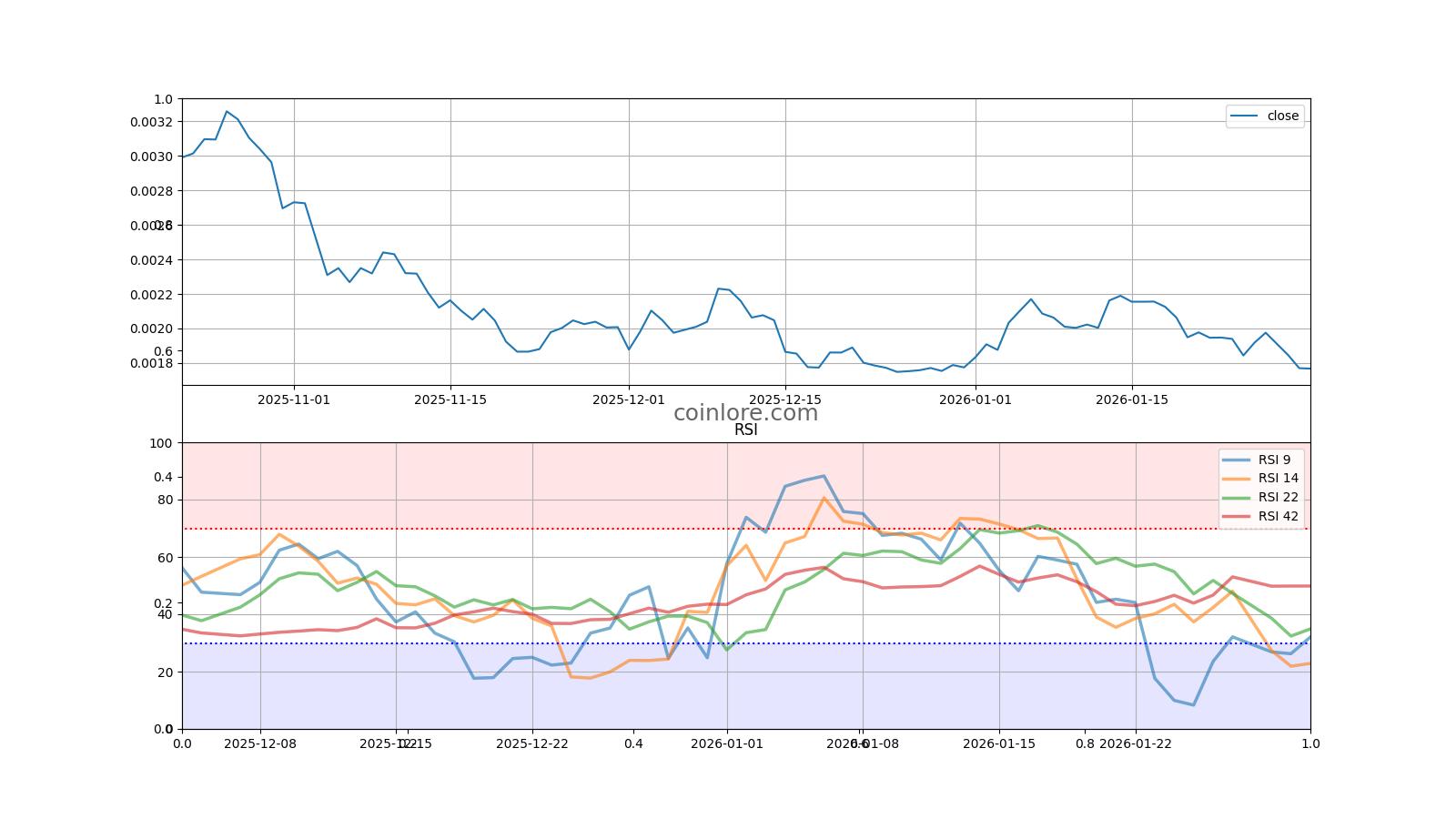 dogwifhat RSI indicator