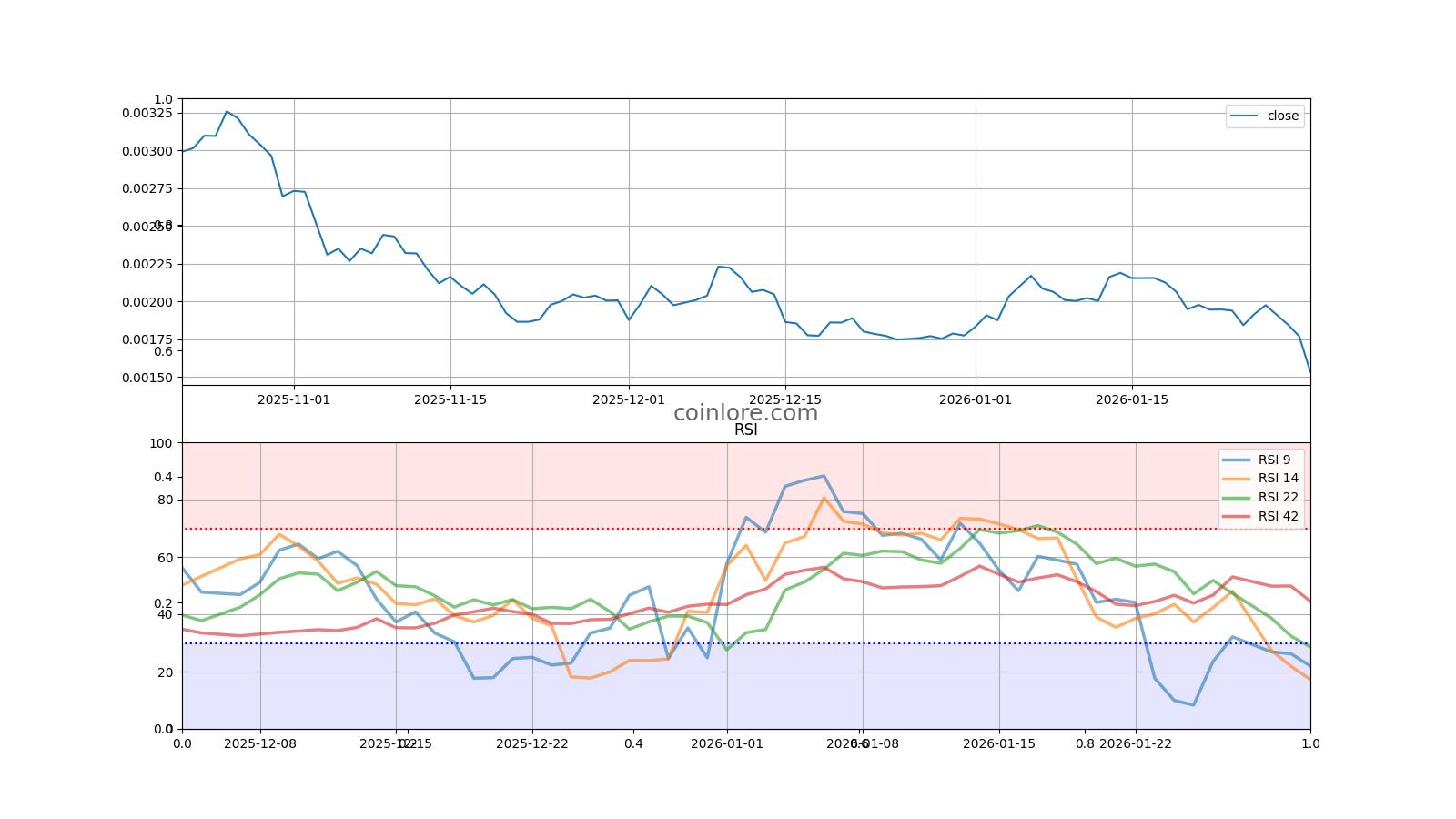 dogwifhat RSI indicator