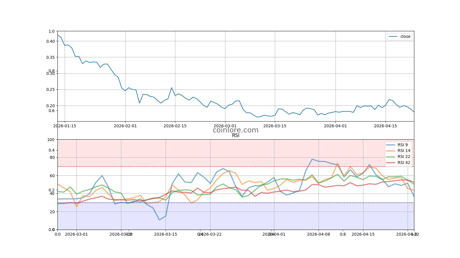 dogwifhat RSI indicator