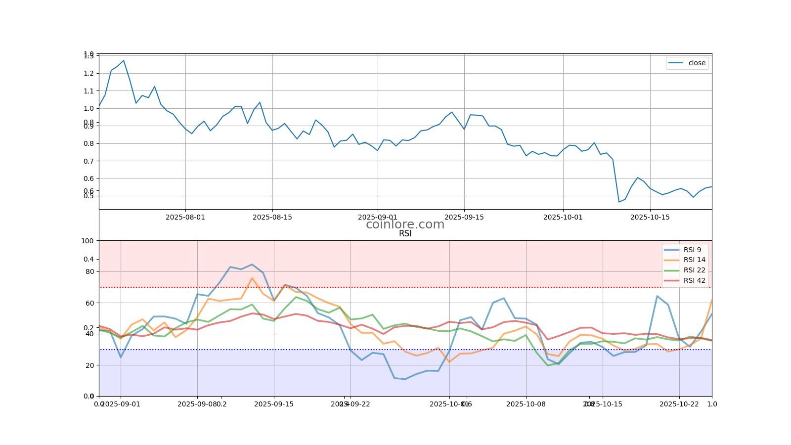 dogwifhat RSI indicator
