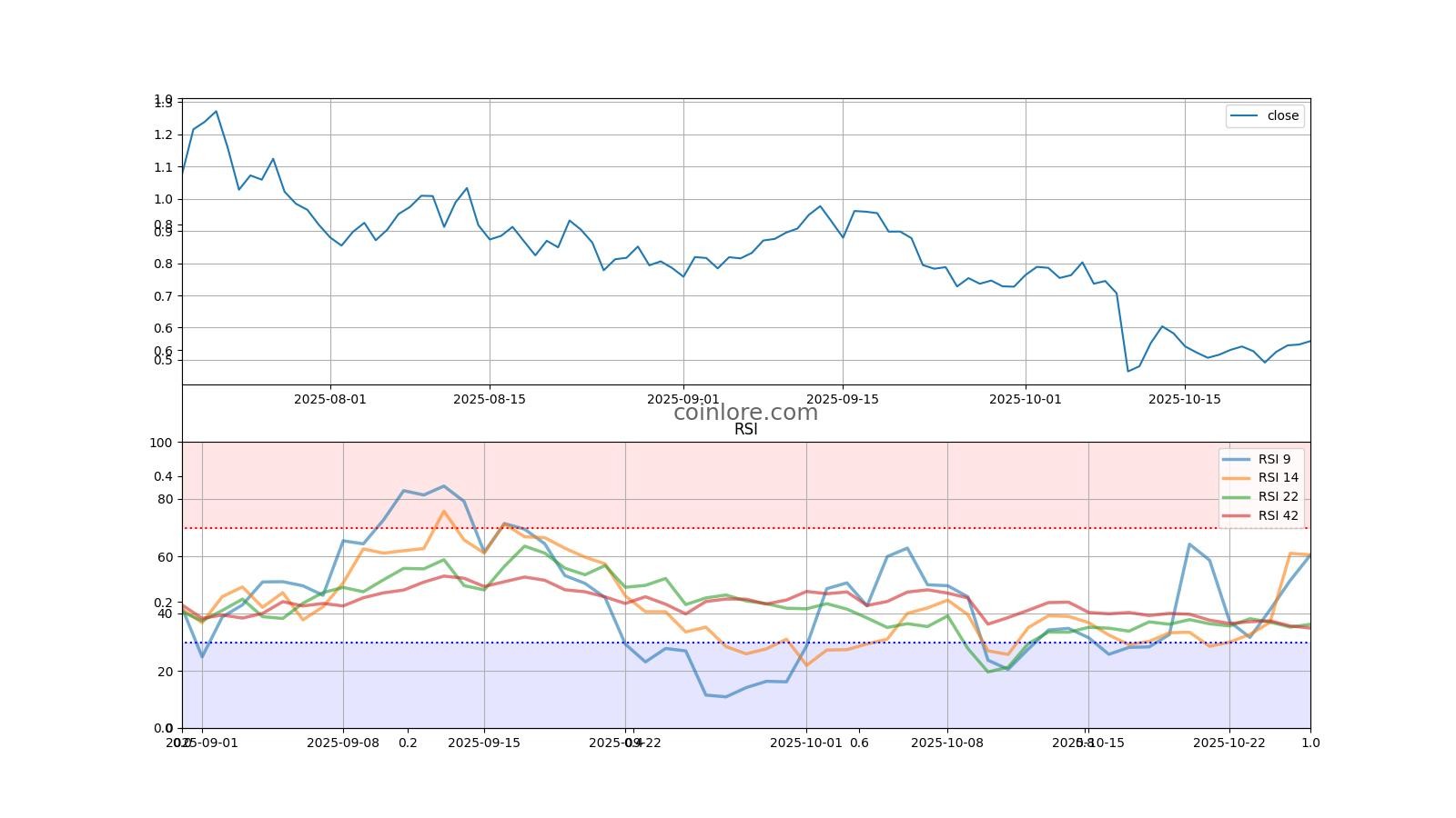 dogwifhat RSI indicator