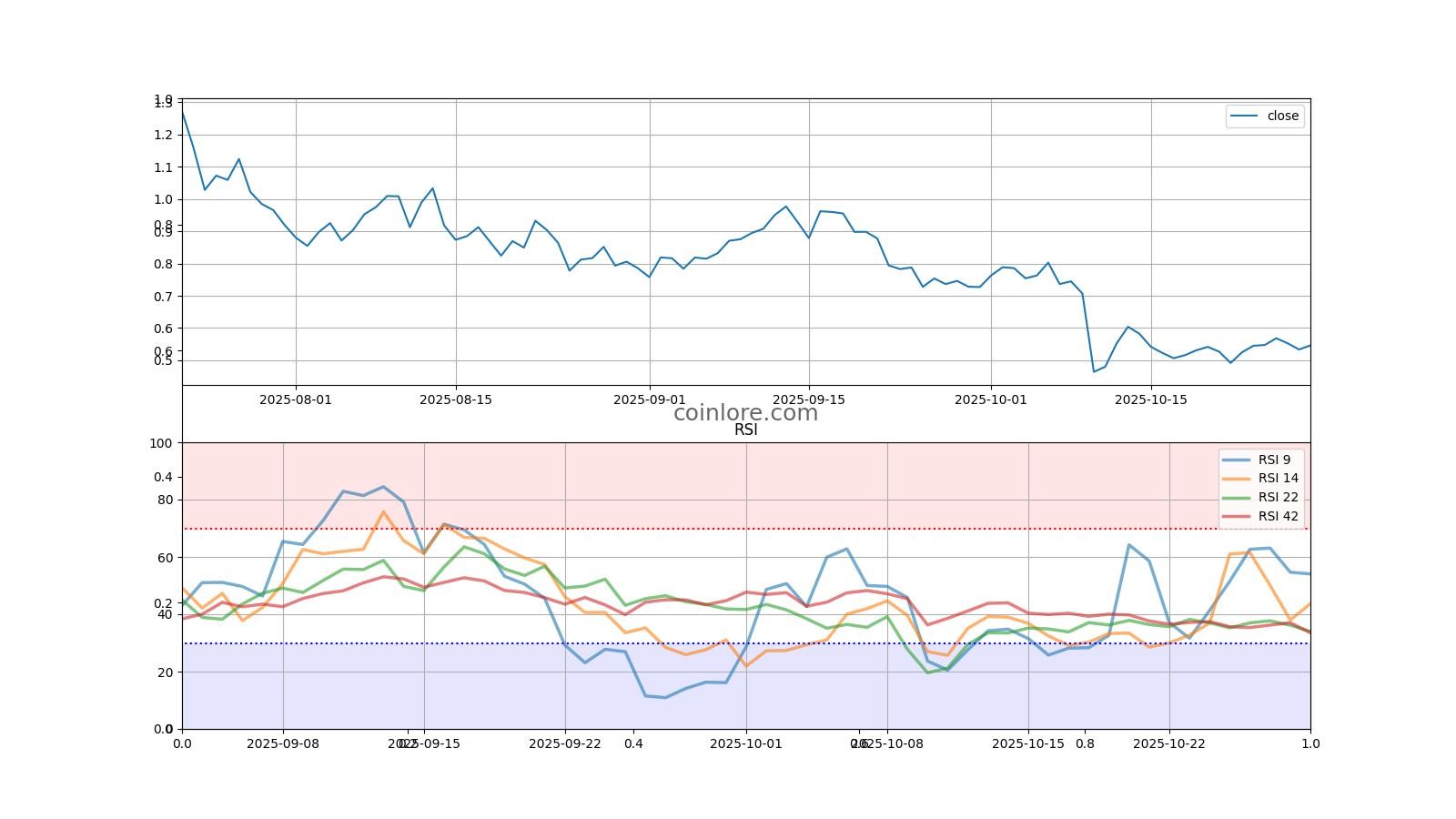 dogwifhat RSI indicator