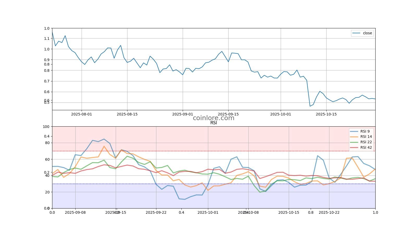 dogwifhat RSI indicator
