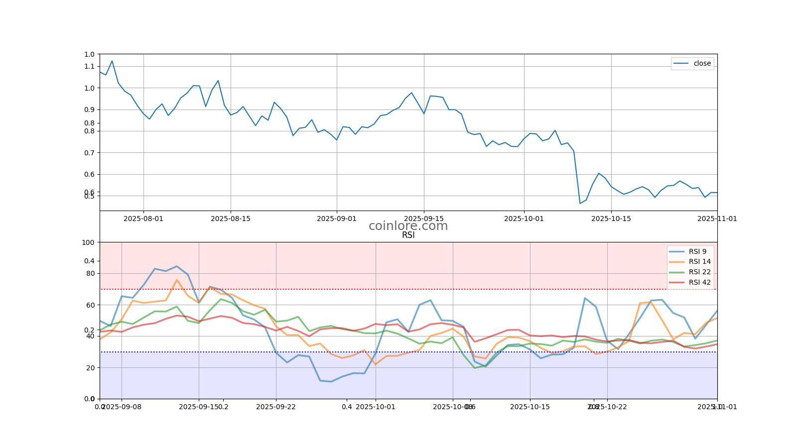 dogwifhat RSI indicator
