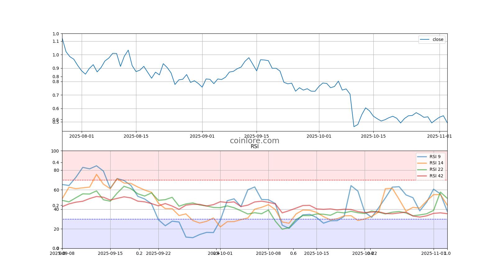 dogwifhat RSI indicator