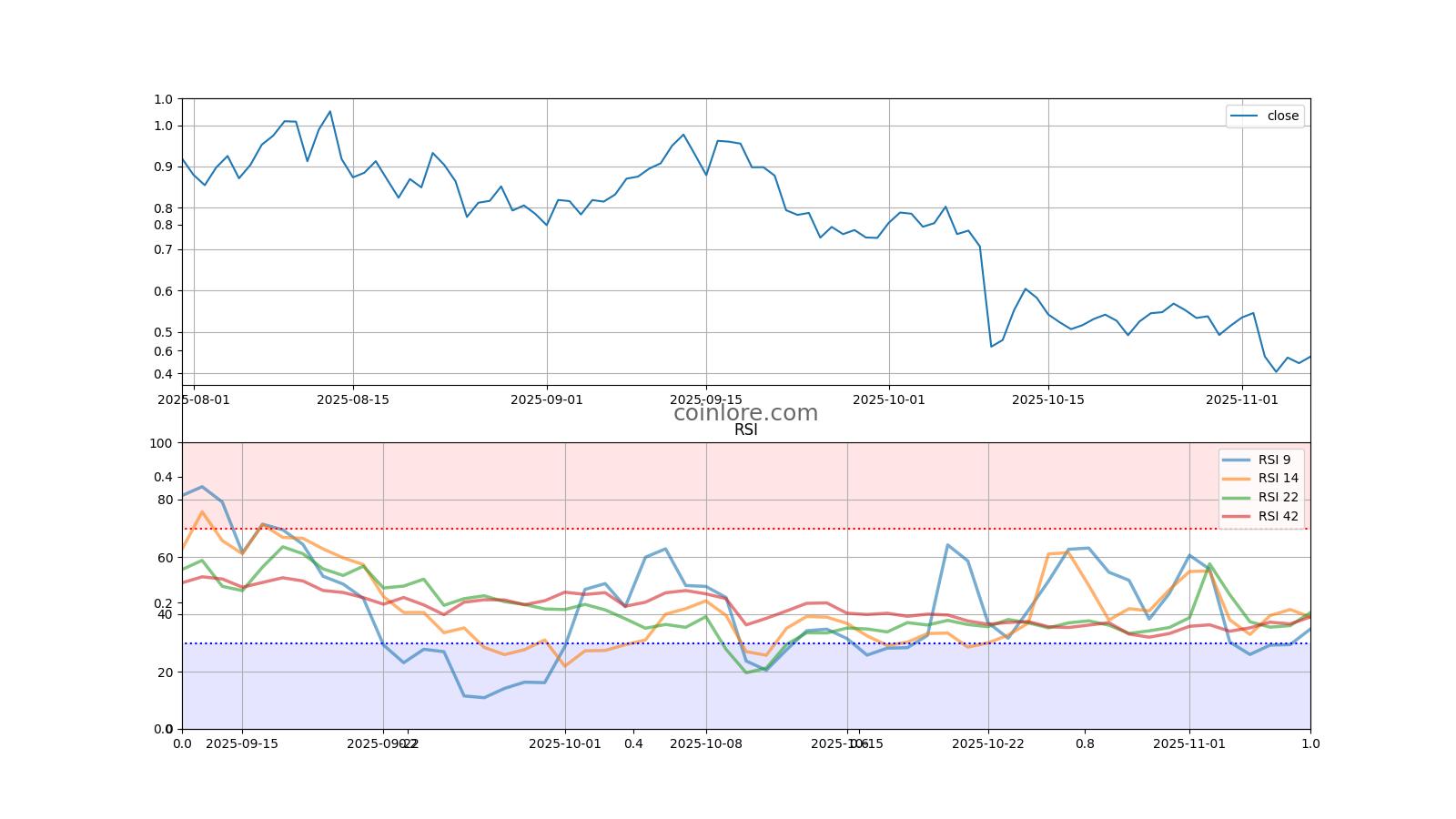 dogwifhat RSI indicator