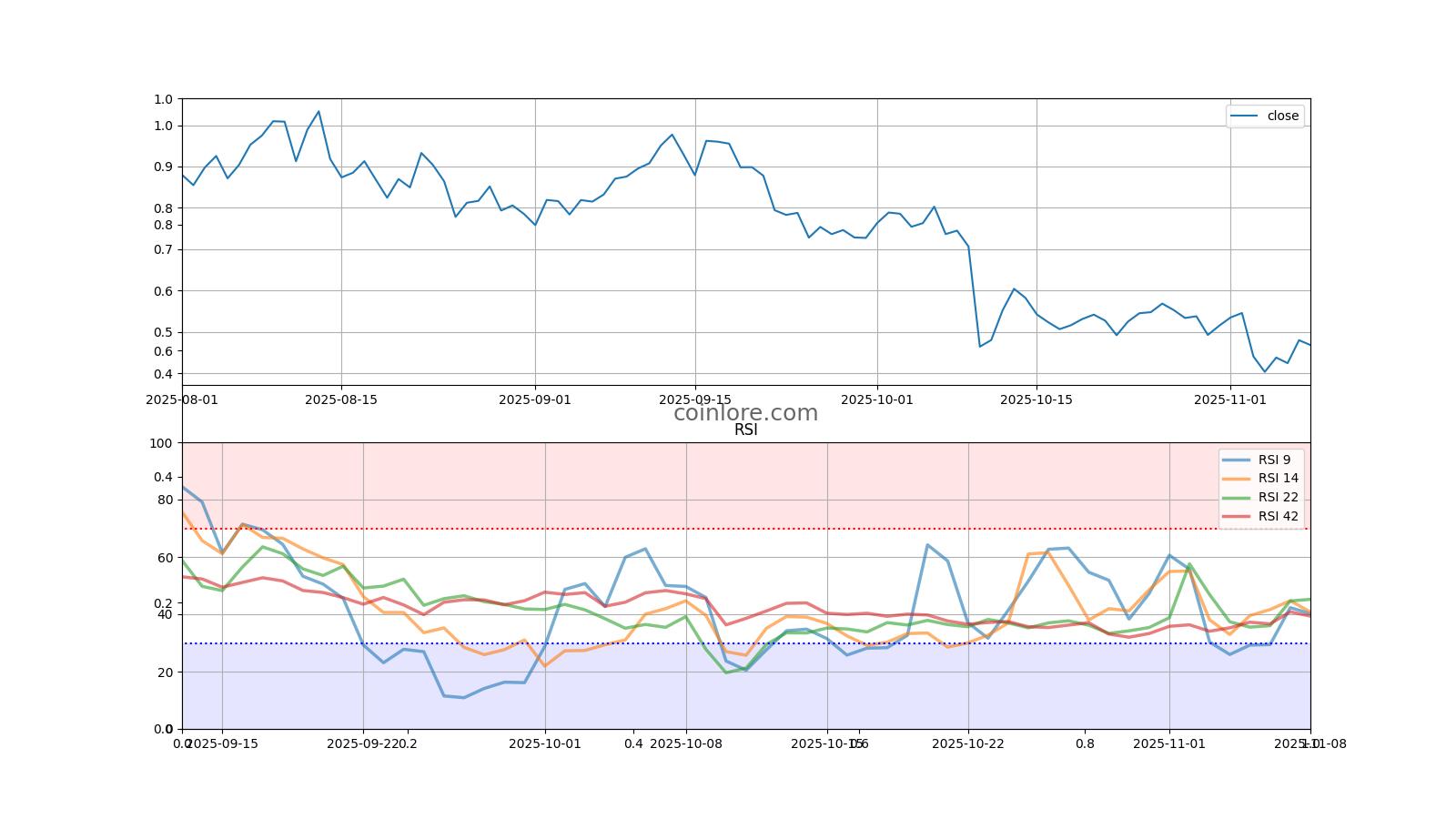 dogwifhat RSI indicator