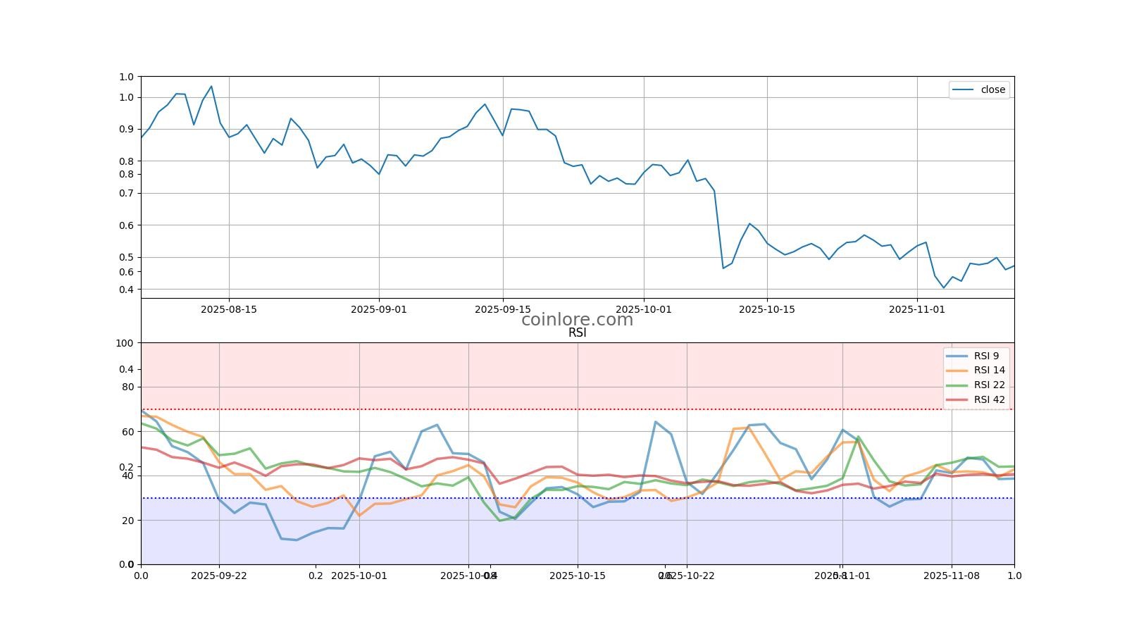 dogwifhat RSI indicator