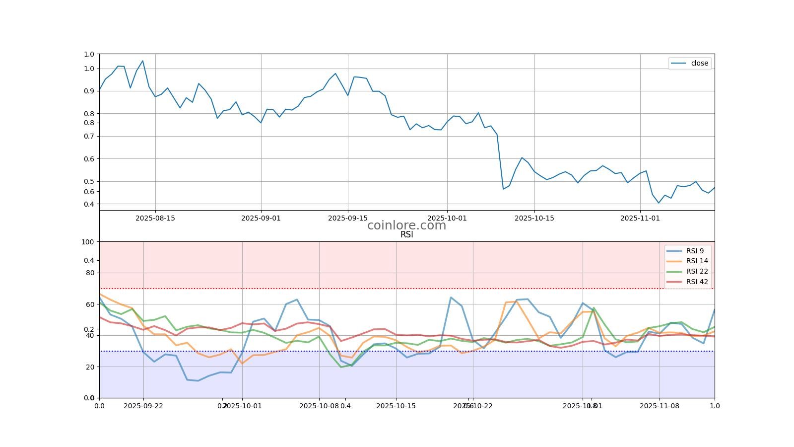 dogwifhat RSI indicator