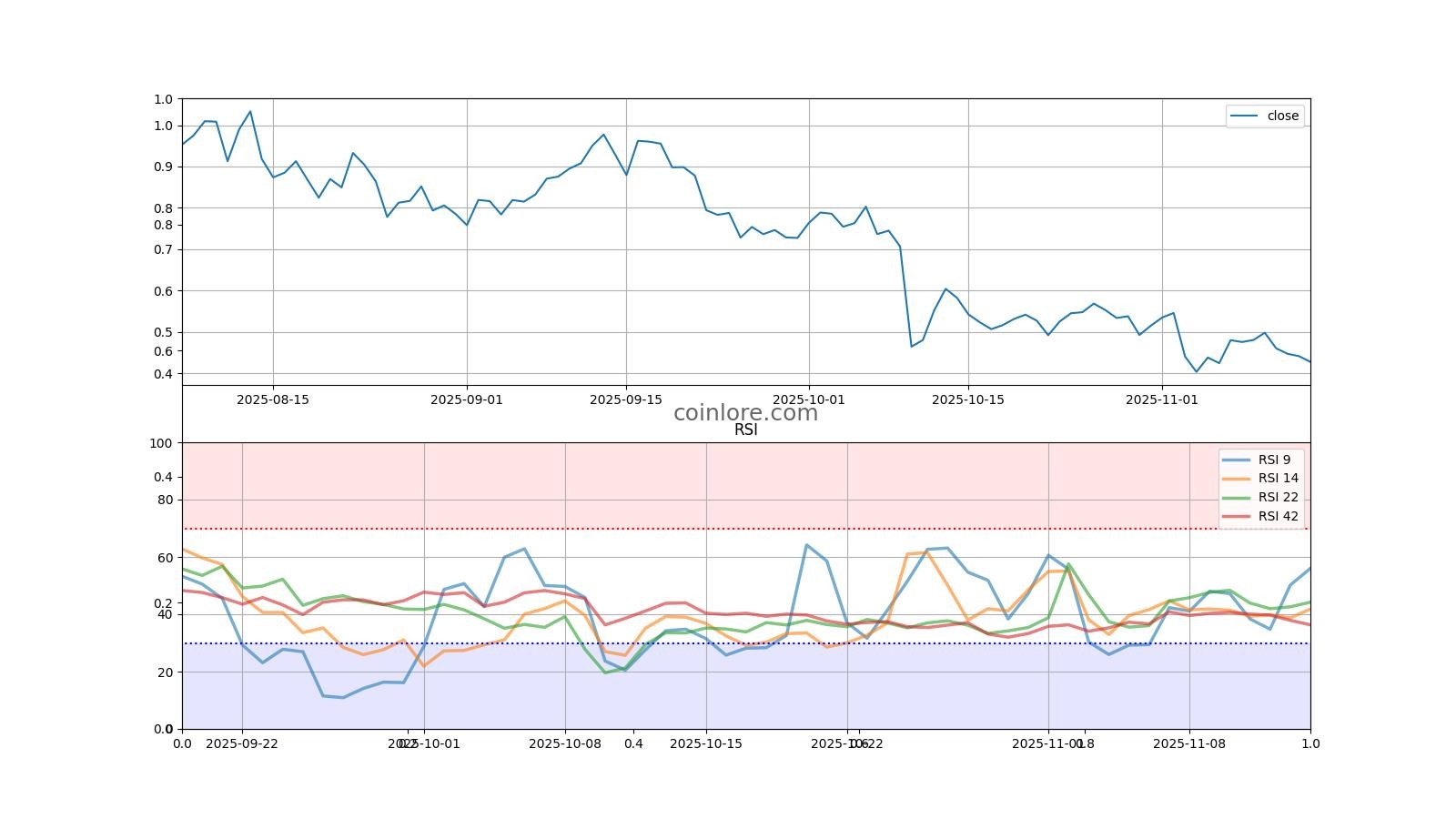 dogwifhat RSI indicator