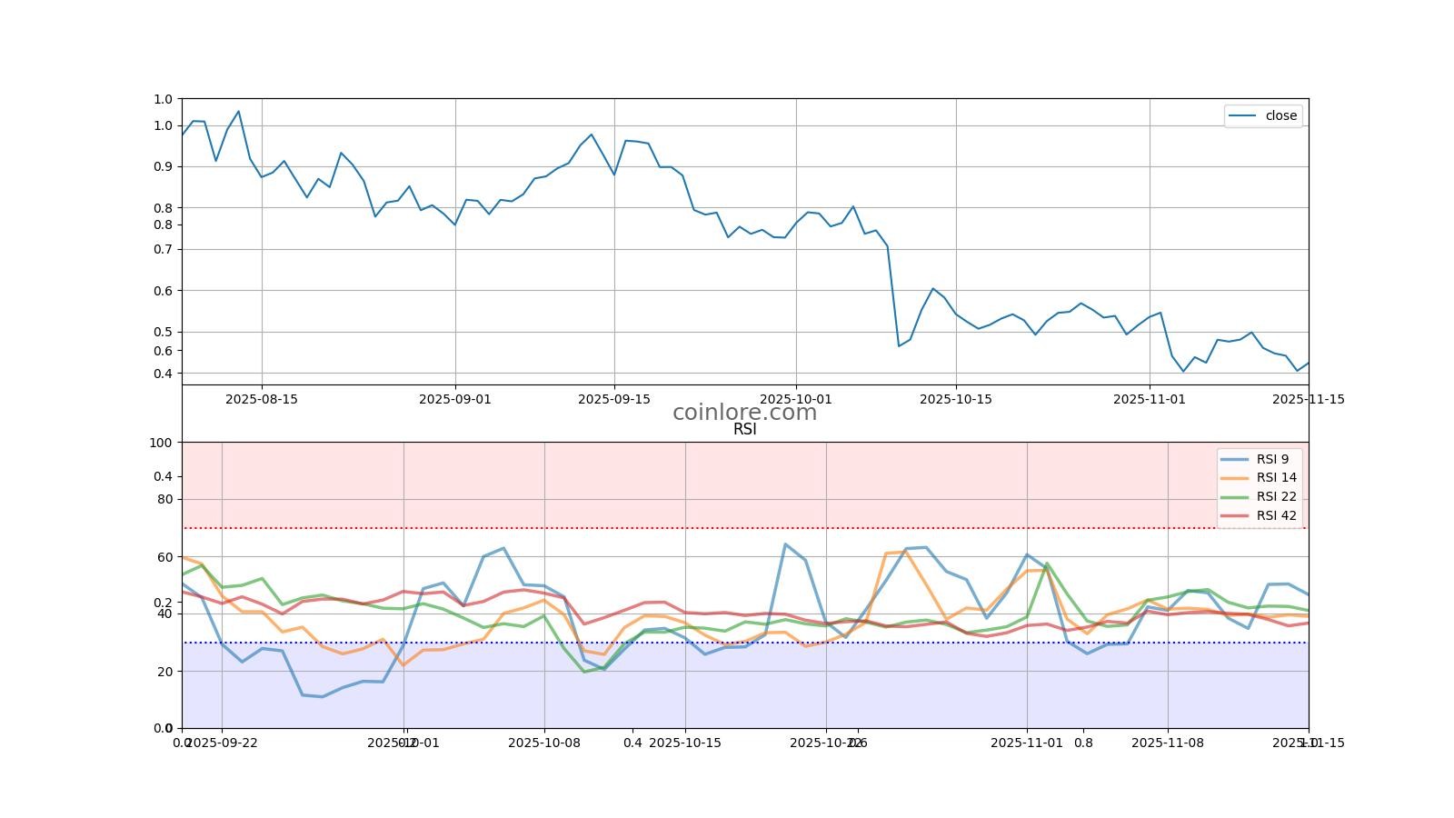 dogwifhat RSI indicator