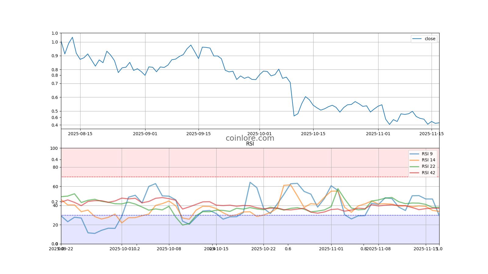 dogwifhat RSI indicator