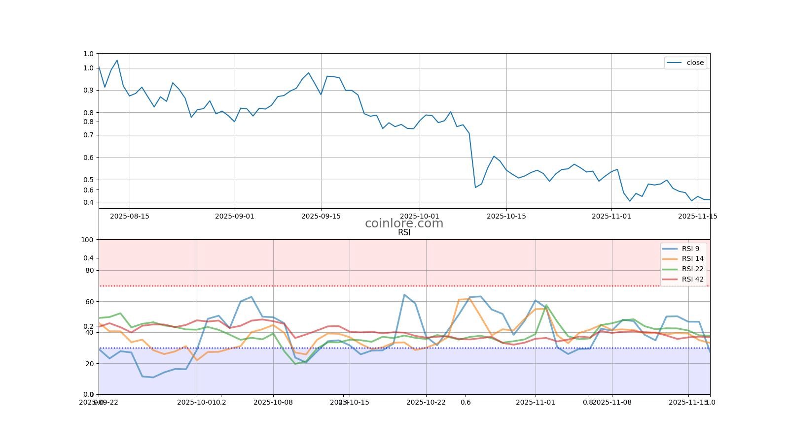 dogwifhat RSI indicator