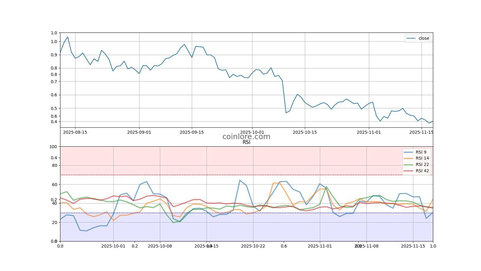 dogwifhat RSI indicator