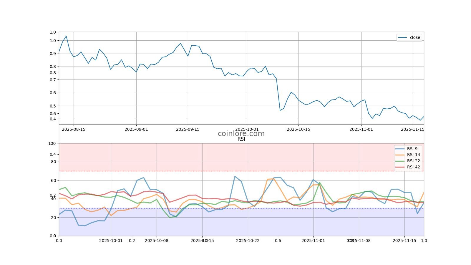 dogwifhat RSI indicator