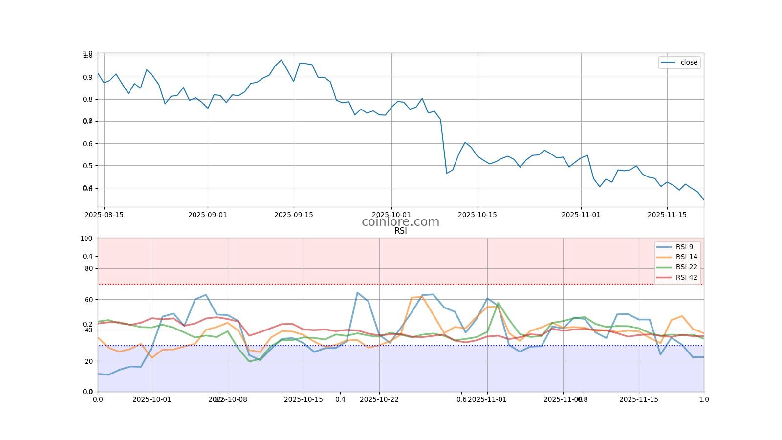 dogwifhat RSI indicator