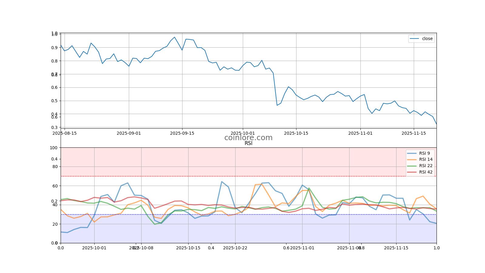 dogwifhat RSI indicator
