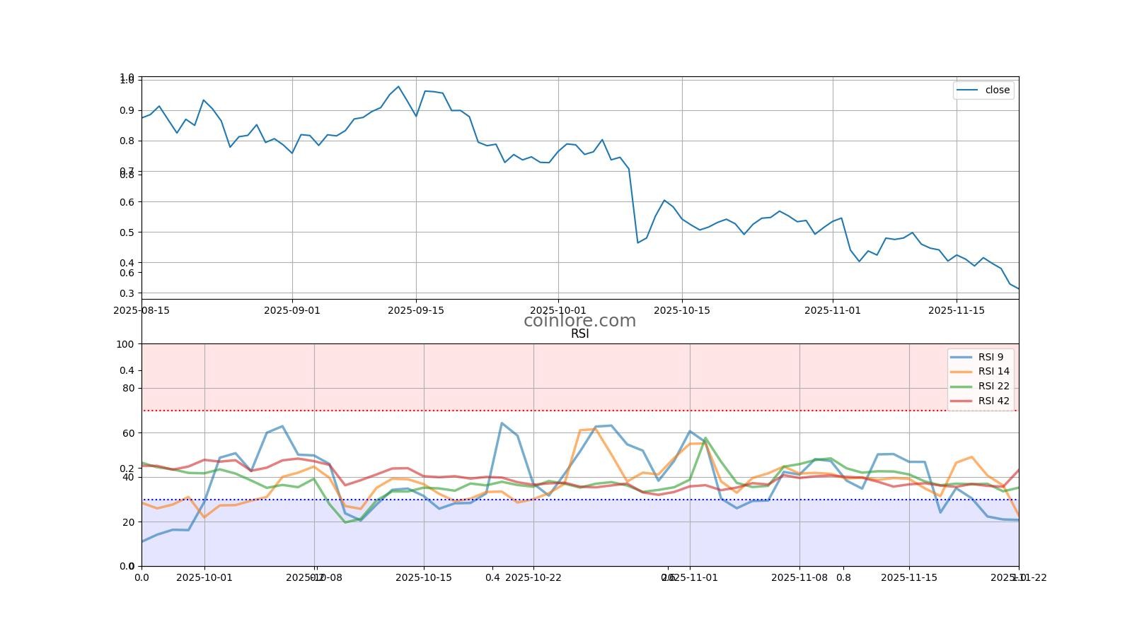 dogwifhat RSI indicator