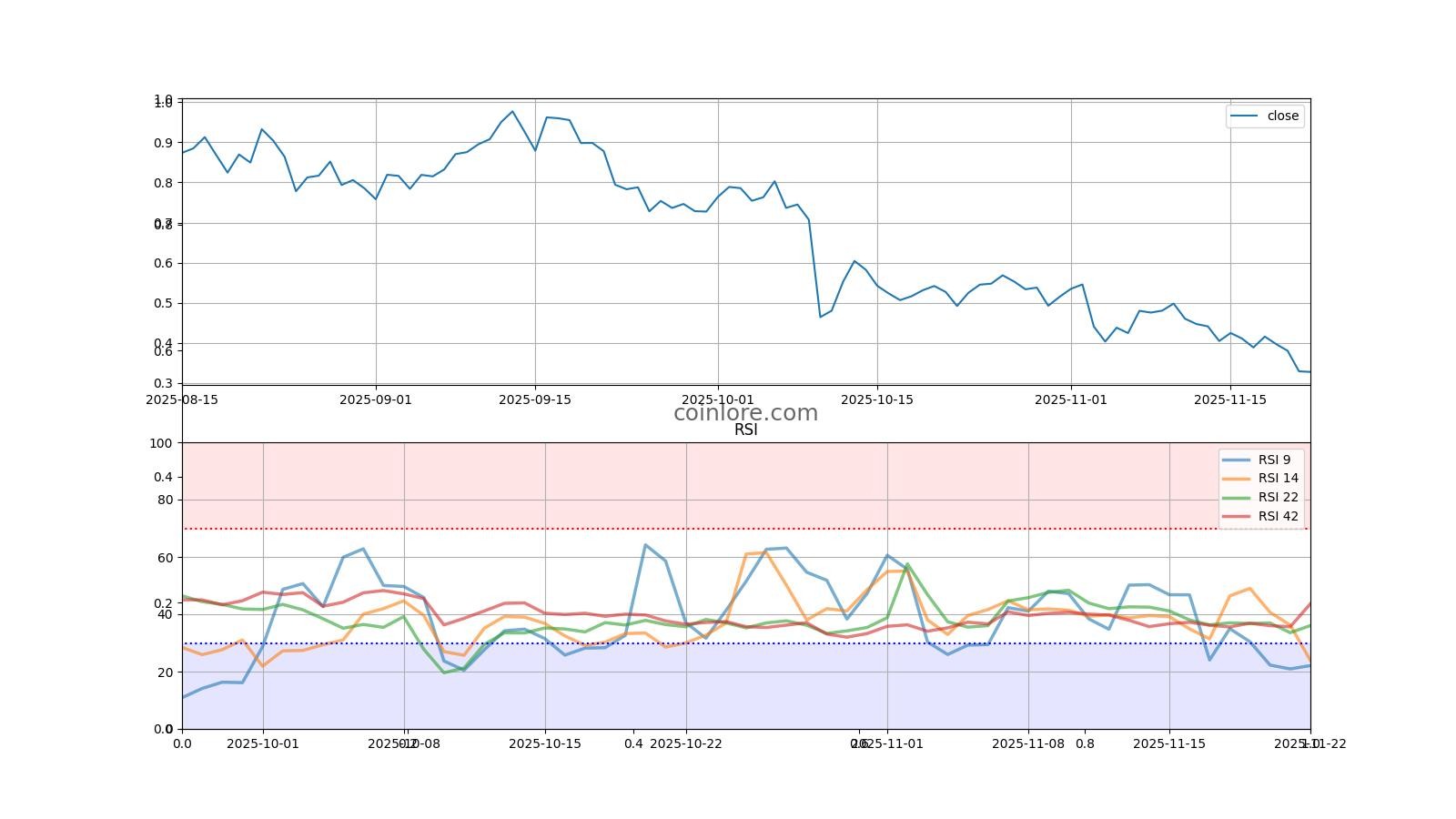 dogwifhat RSI indicator