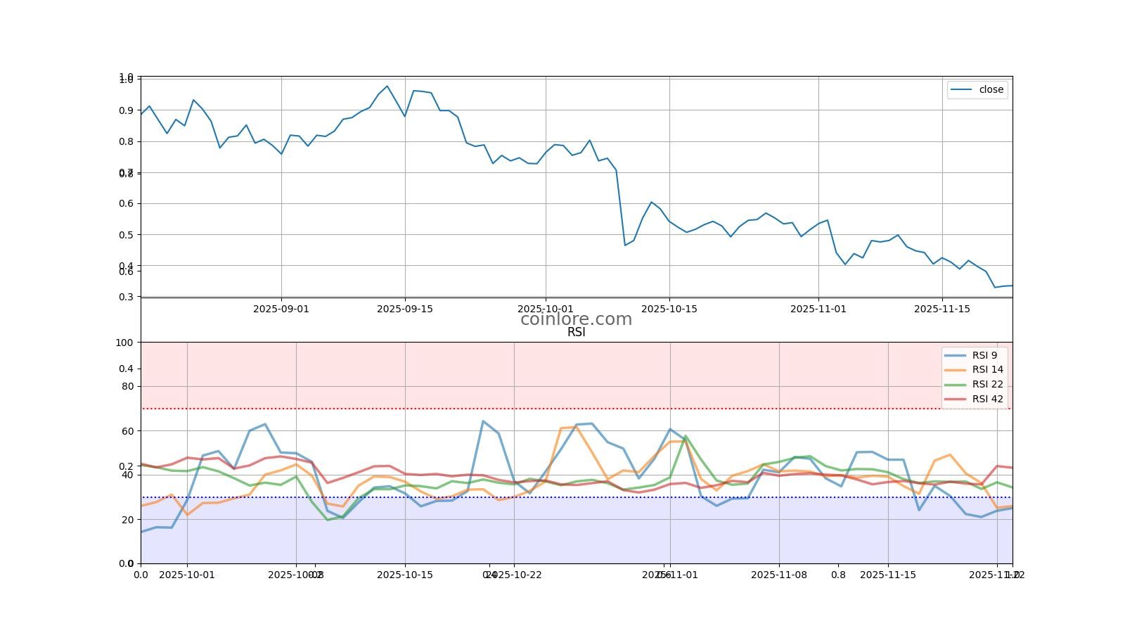 dogwifhat RSI indicator