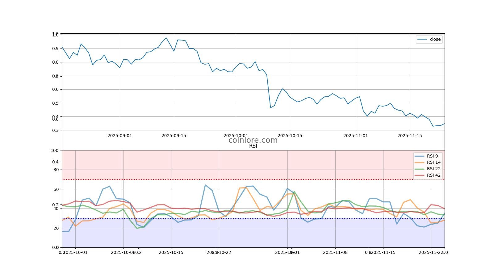 dogwifhat RSI indicator