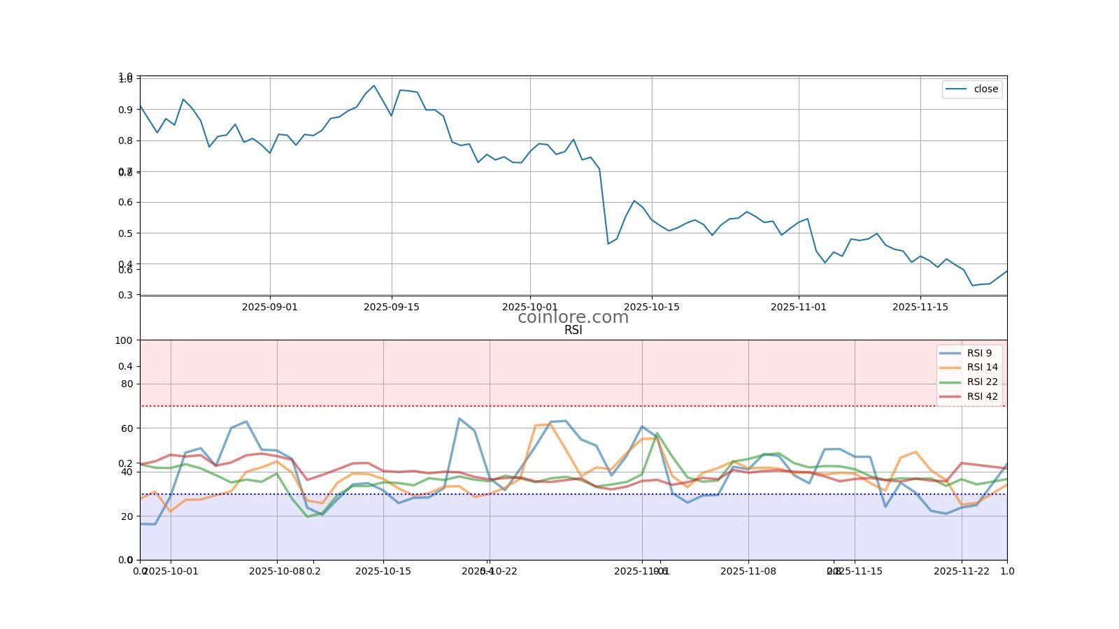 dogwifhat RSI indicator