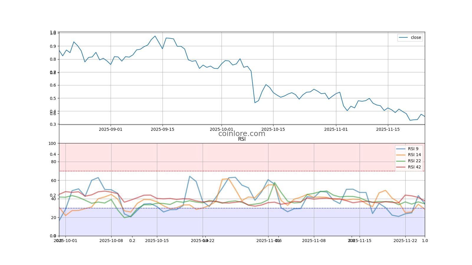 dogwifhat RSI indicator