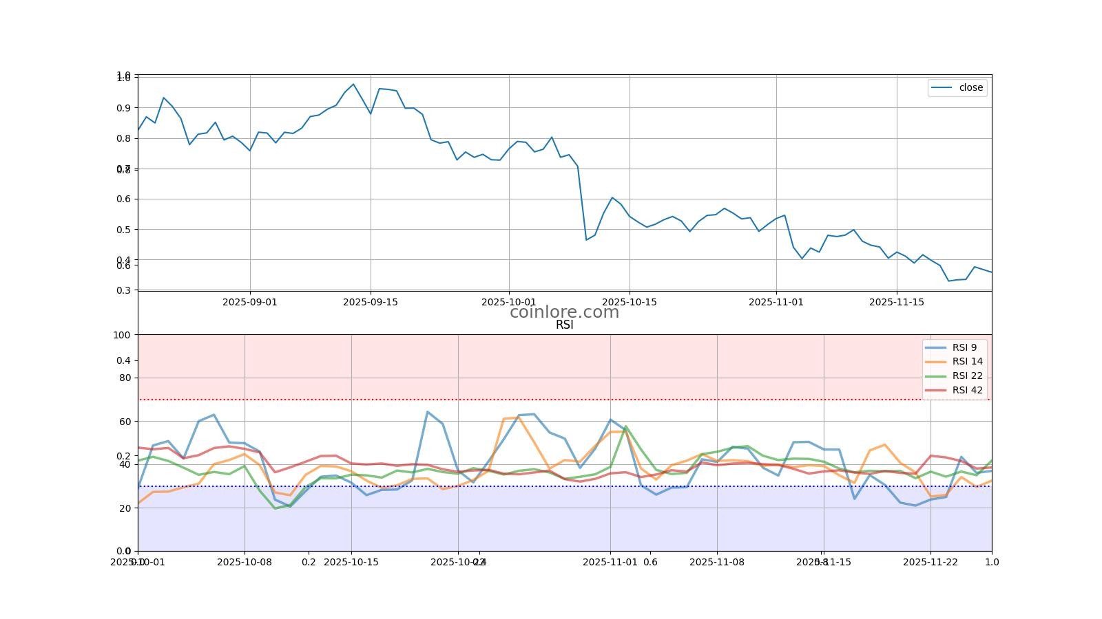 dogwifhat RSI indicator
